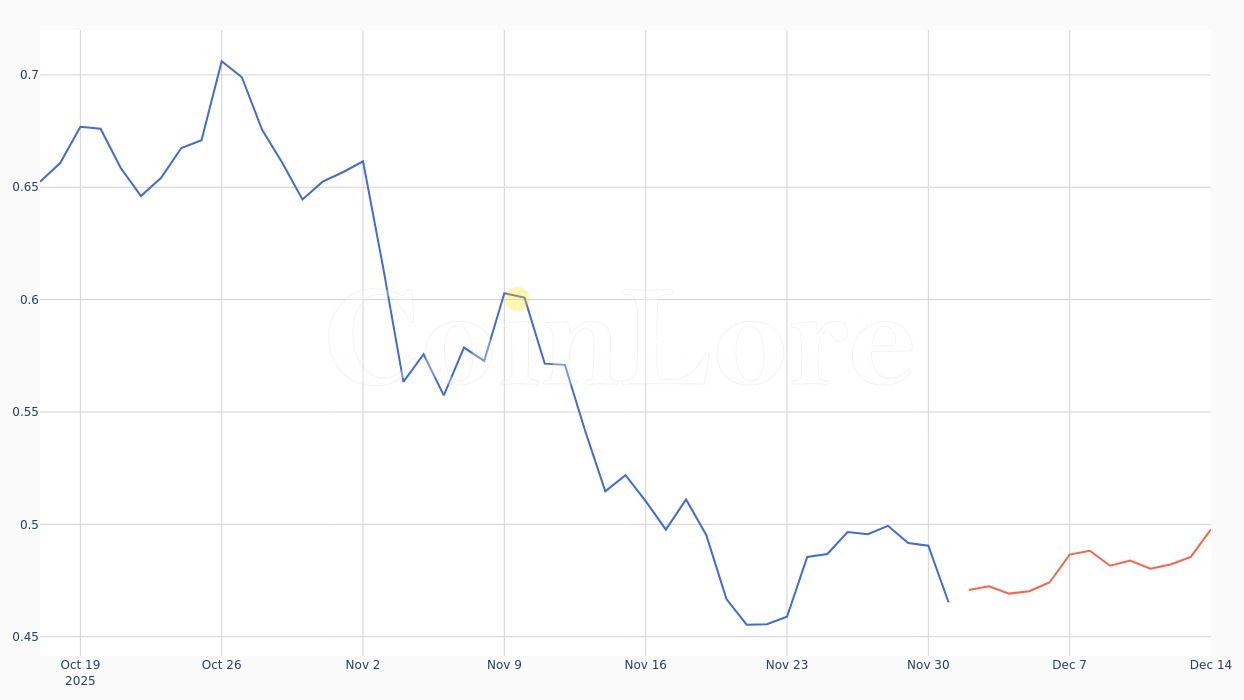 Alchemist short-term price prediction