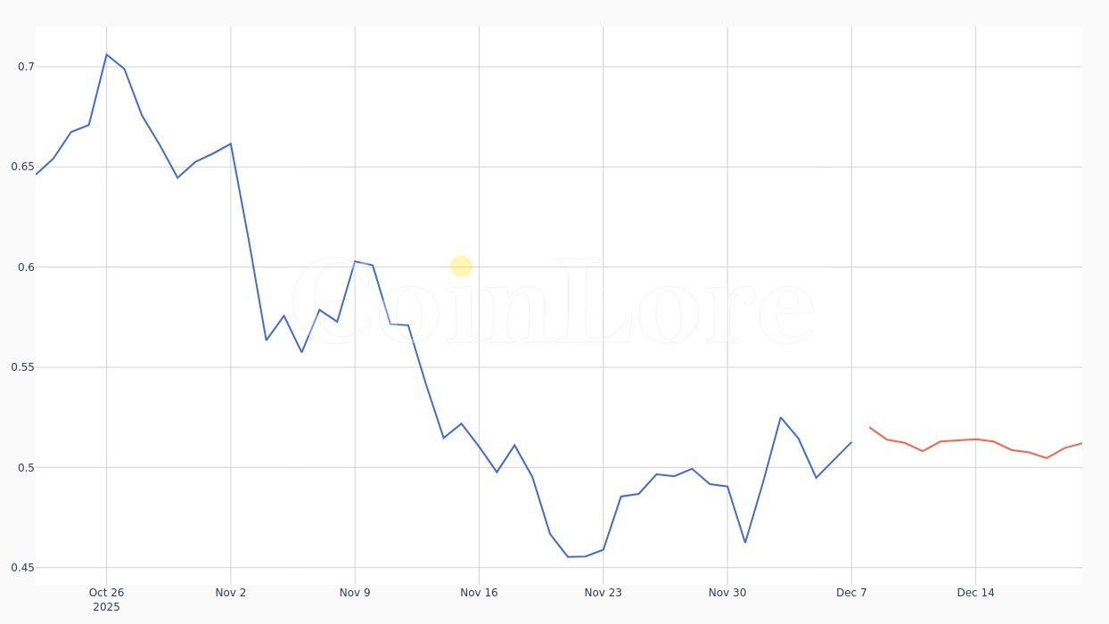 Alchemist short-term price prediction