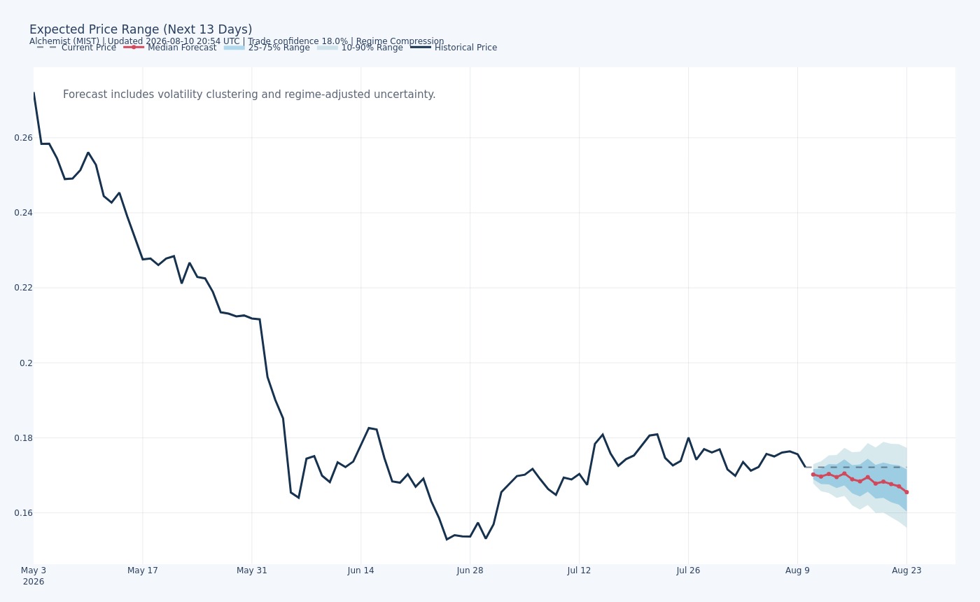 Alchemist price forecast next 13 days with confidence range and prediction bands
