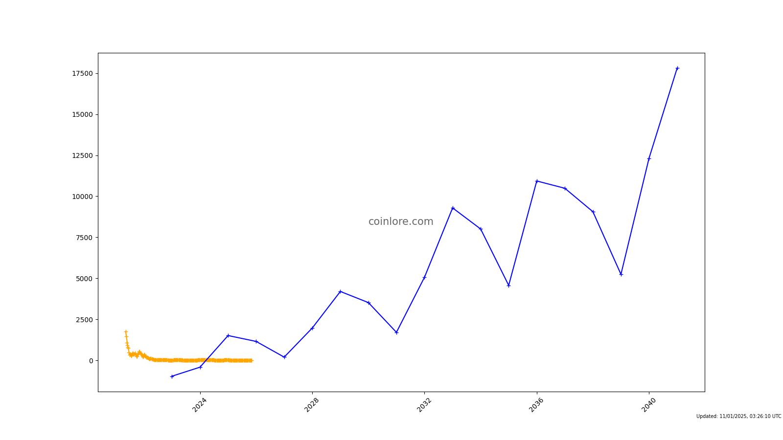 Alchemix price prediction long-term