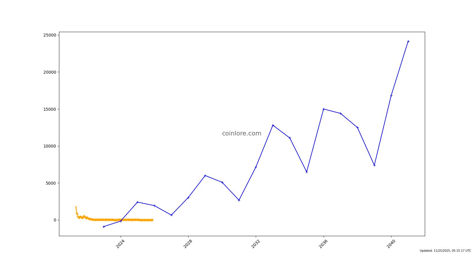 Alchemix price prediction long-term