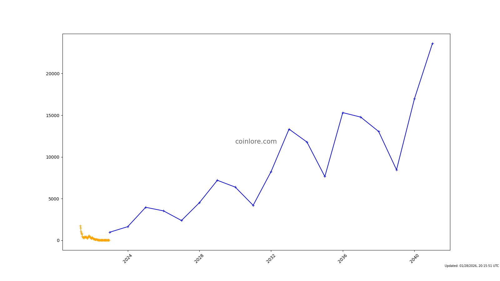 Predicción del precio de Alchemix a largo plazo