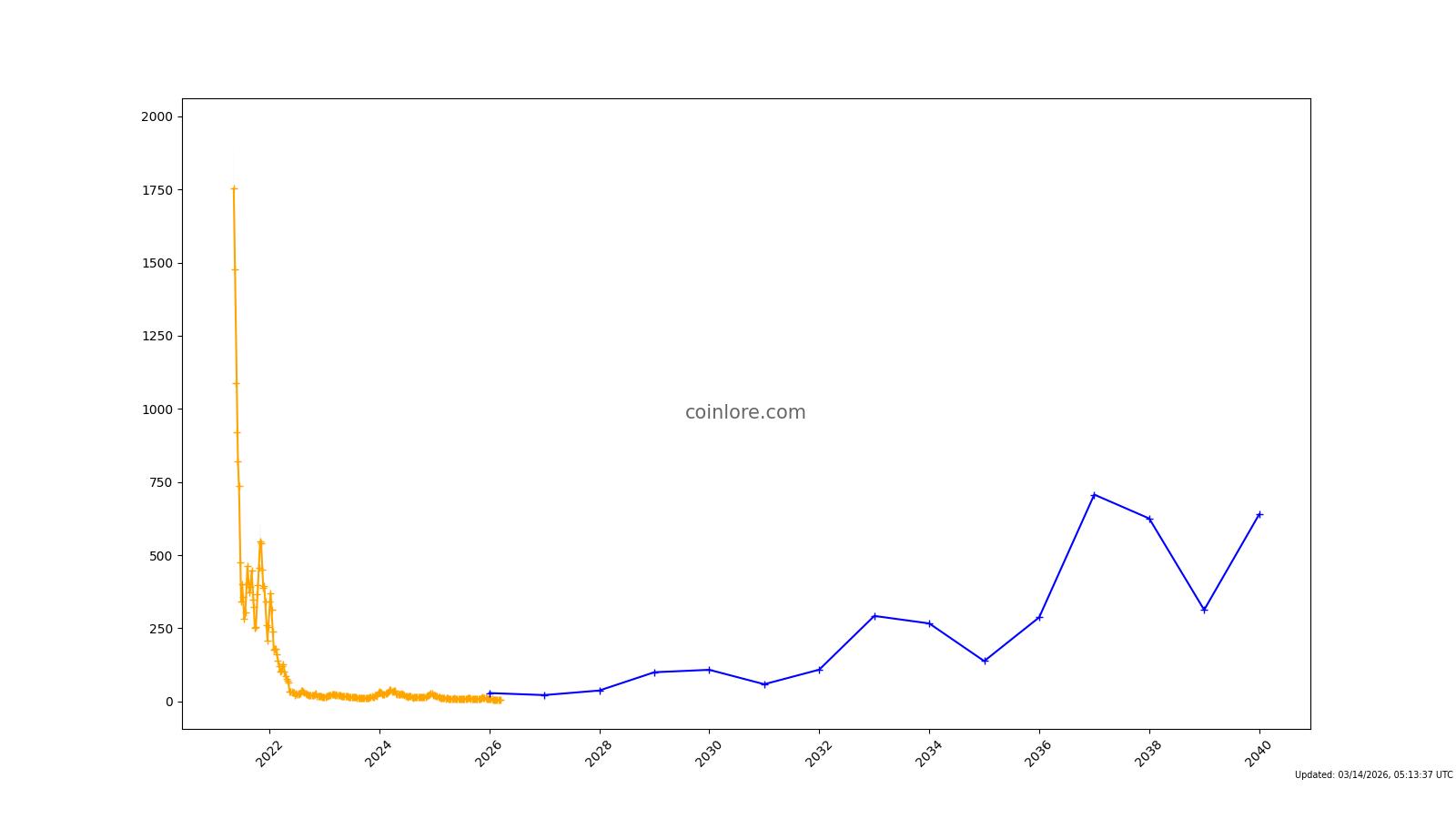 Predicción del precio de Alchemix a largo plazo