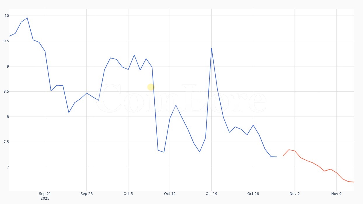 Alchemix kısa vadeli fiyat tahmini