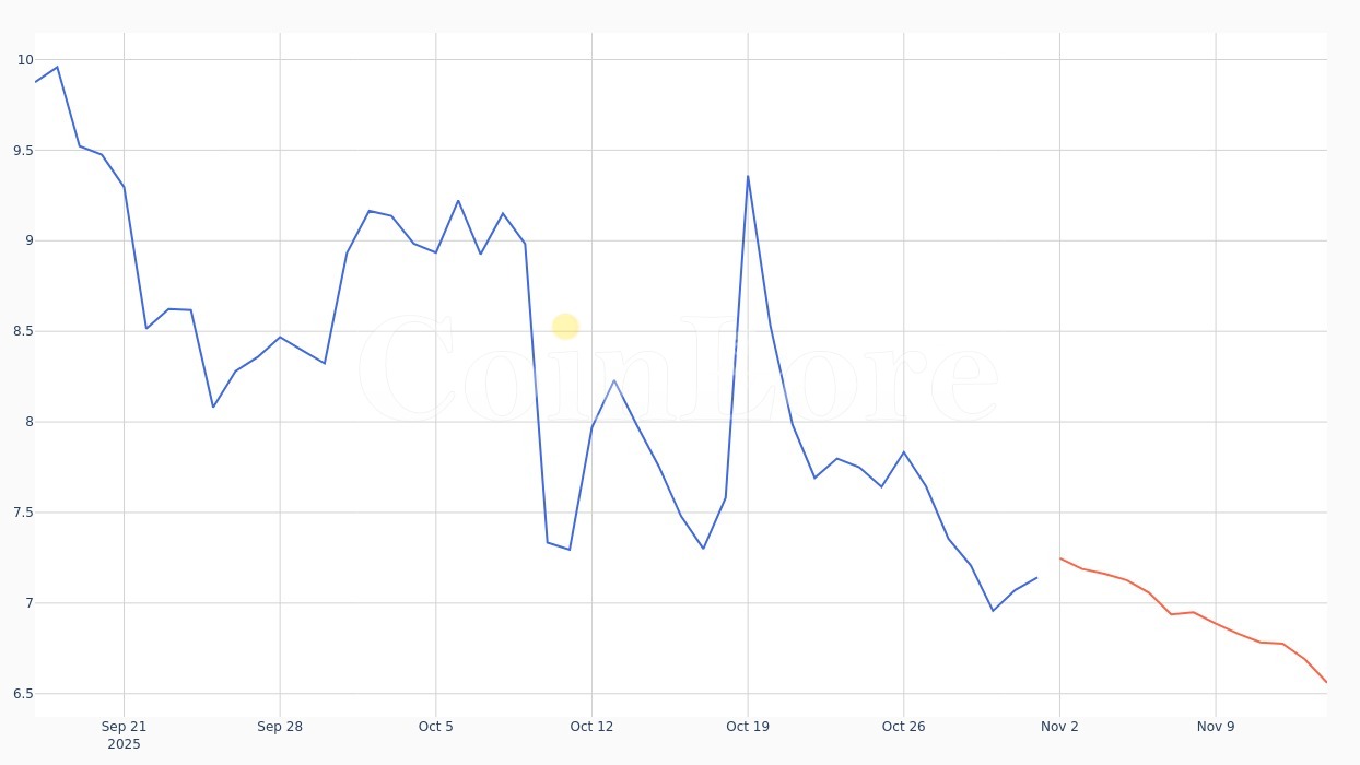 Alchemix short-term price prediction