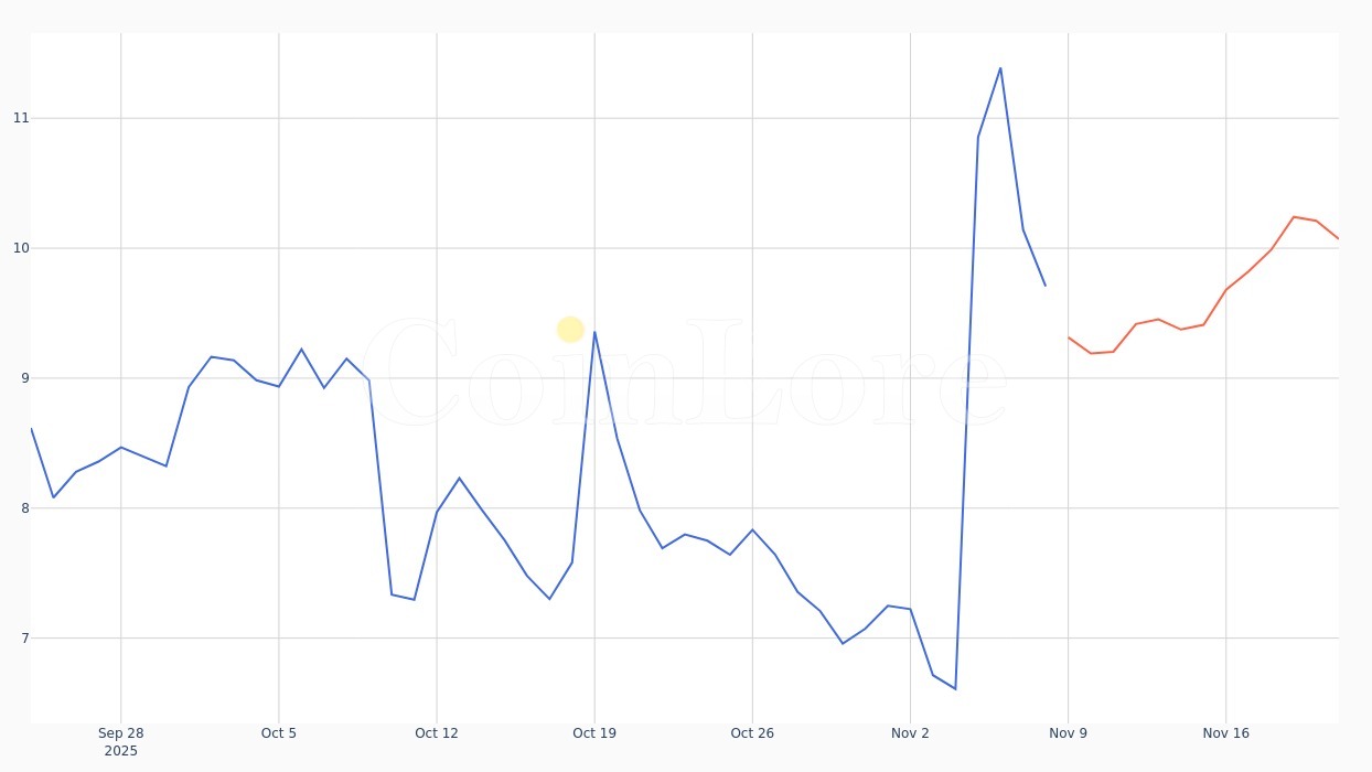 Alchemix short-term price prediction