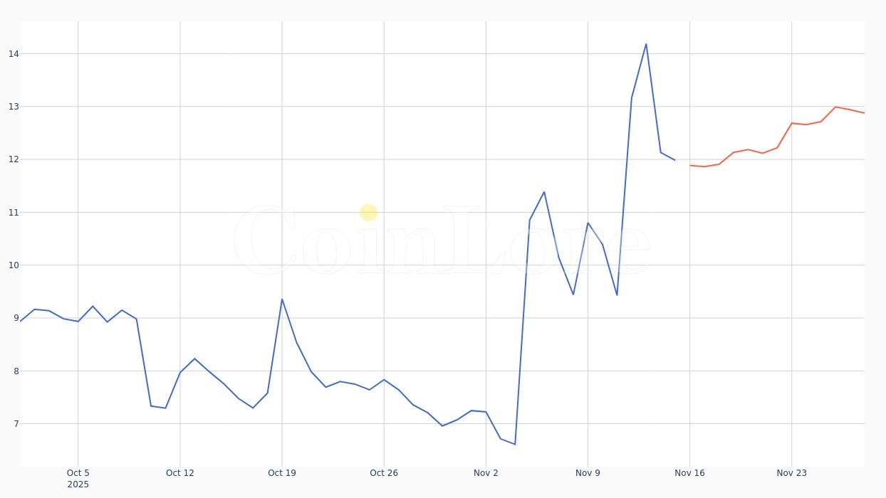 Alchemix short-term price prediction
