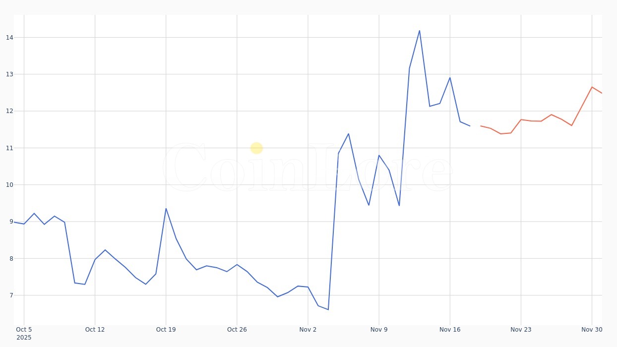 Alchemix short-term price prediction
