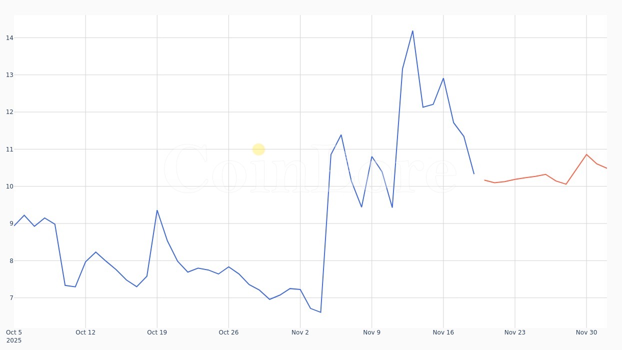 Alchemix short-term price prediction