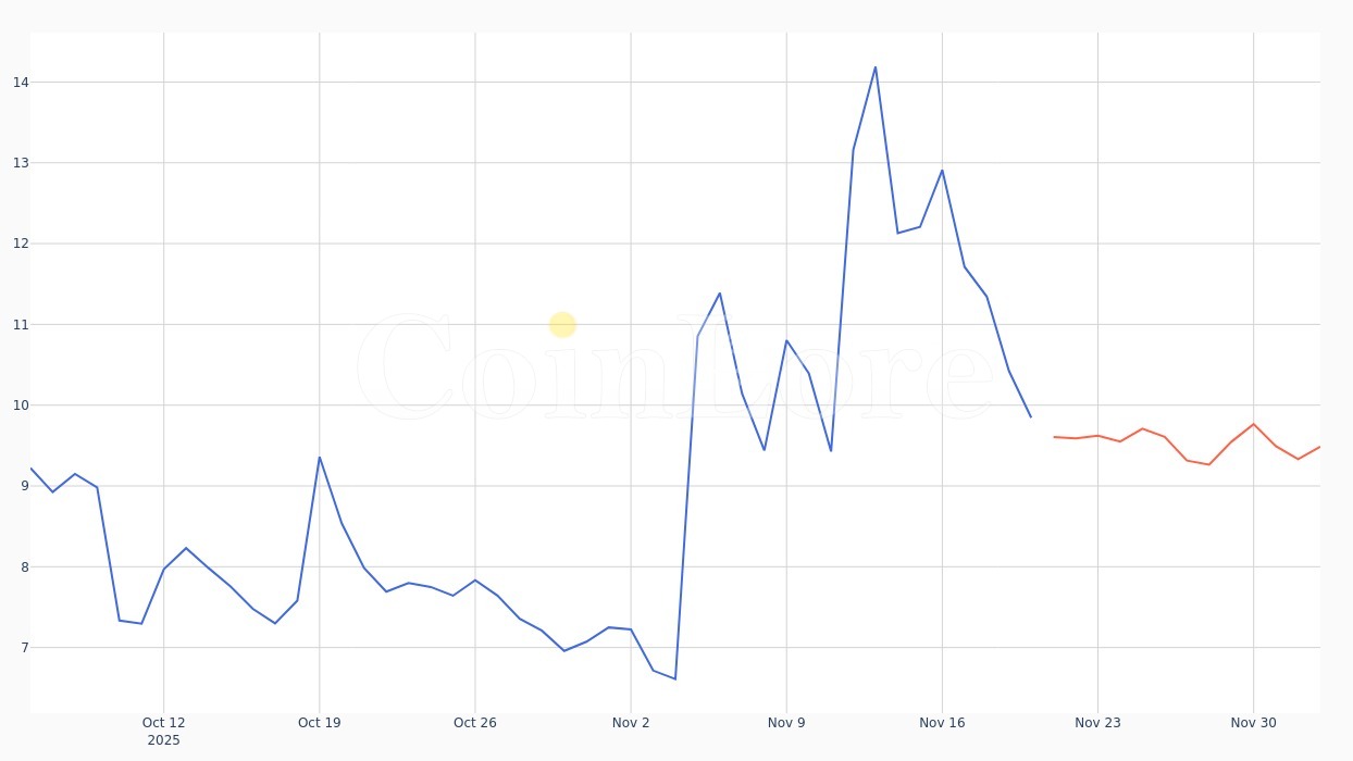 Alchemix short-term price prediction