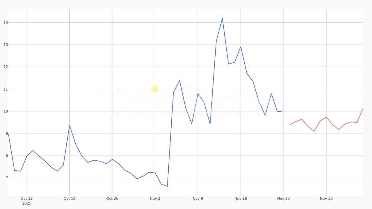 Alchemix short-term price prediction