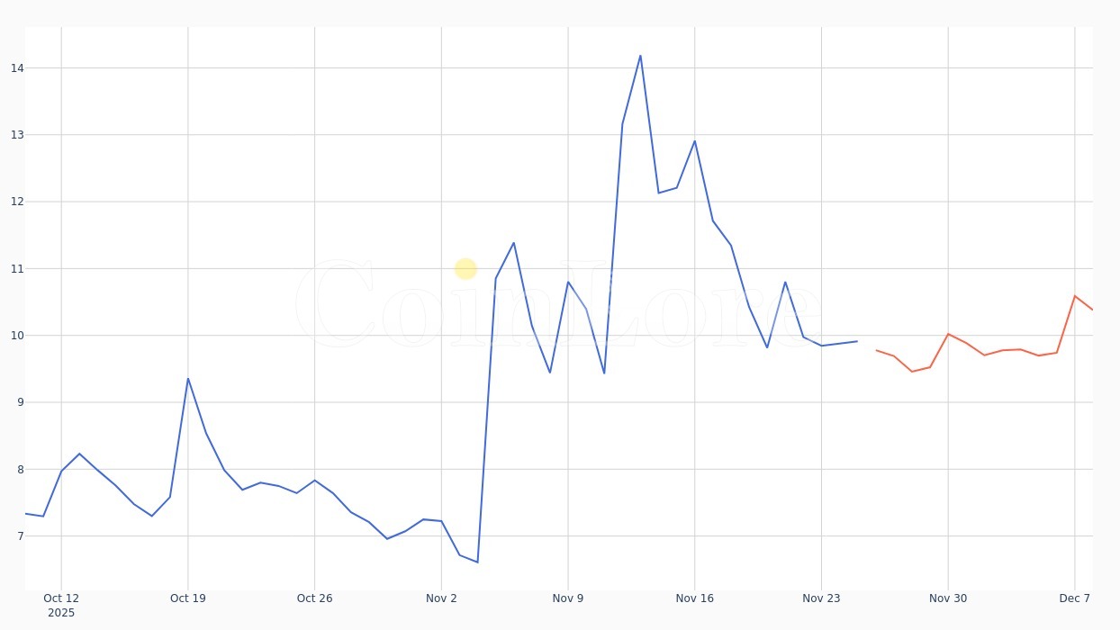 Alchemix short-term price prediction