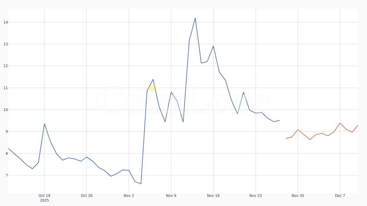 Alchemix short-term price prediction