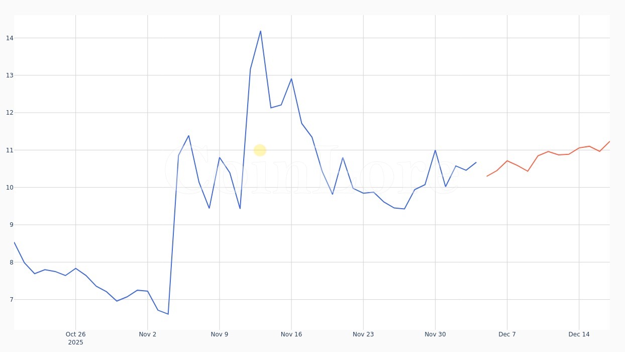 Alchemix short-term price prediction