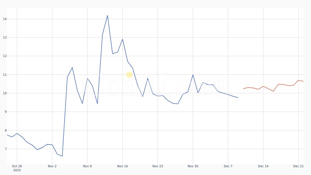 Alchemix short-term price prediction