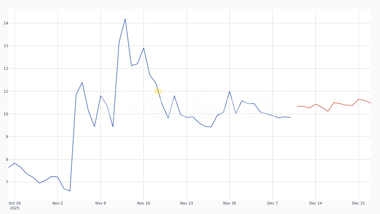Alchemix short-term price prediction
