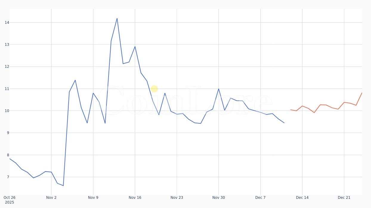 Alchemix short-term price prediction