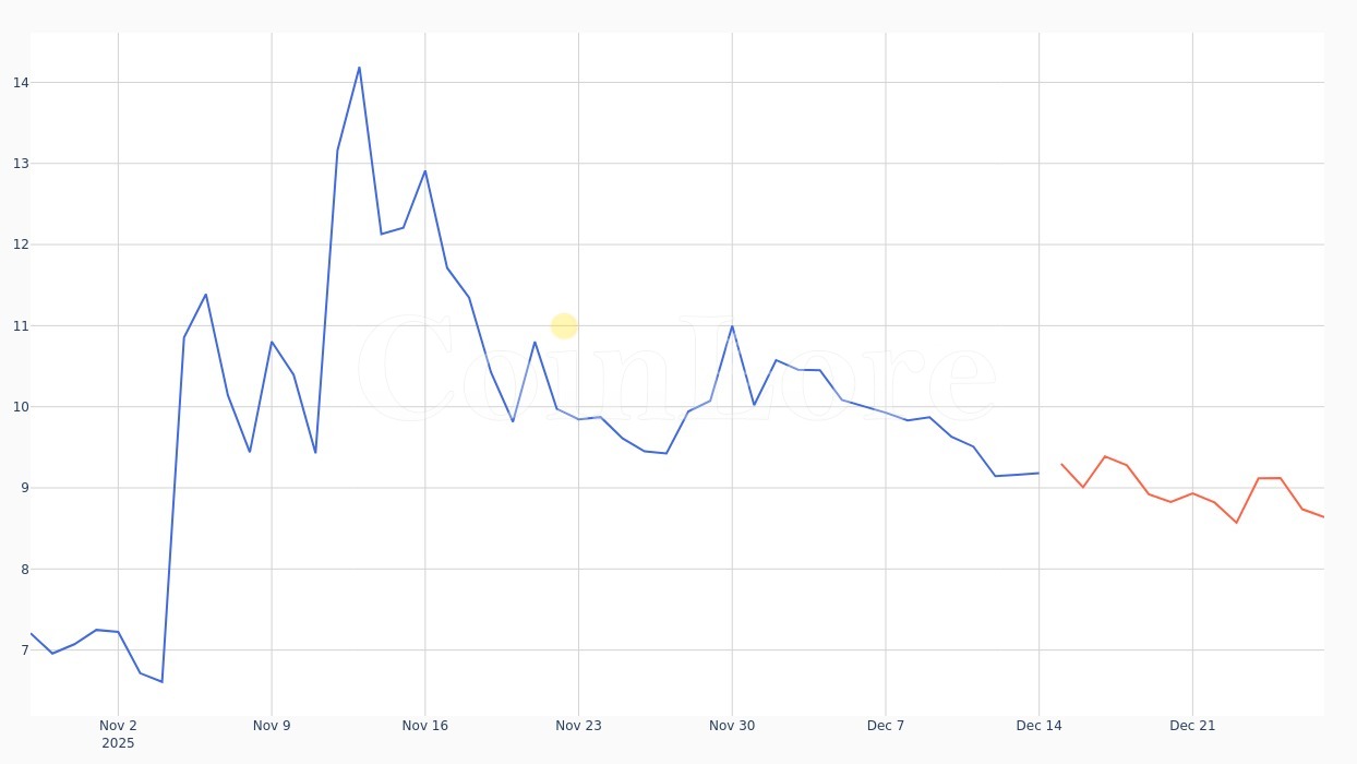 Alchemix kısa vadeli fiyat tahmini