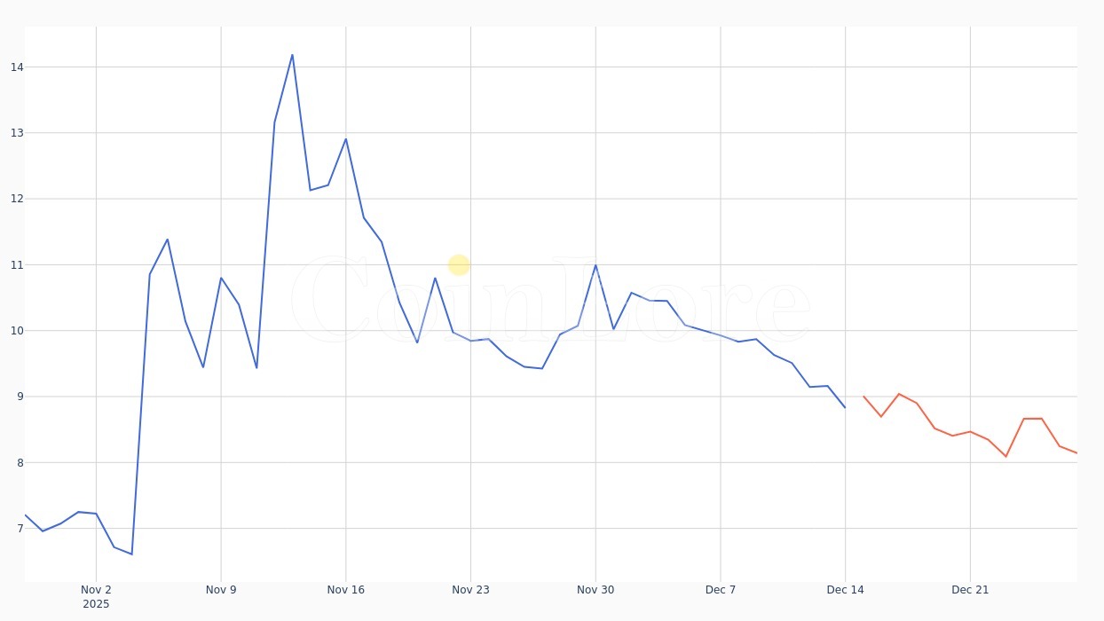Predicción del precio a corto plazo de Alchemix