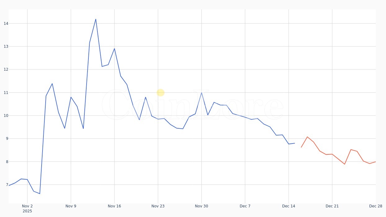 Alchemix kurzfristige Kurs prognose