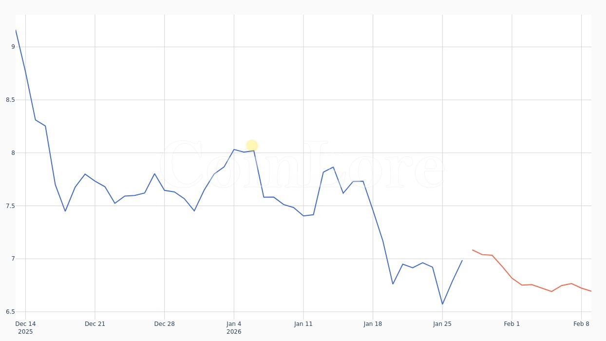 Alchemix kısa vadeli fiyat tahmini