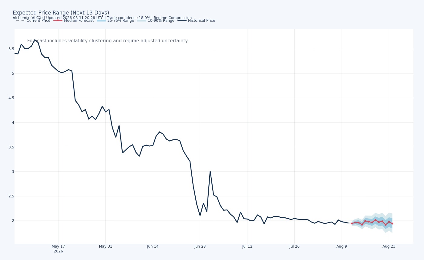 Alchemix price forecast next 13 days with confidence range and prediction bands