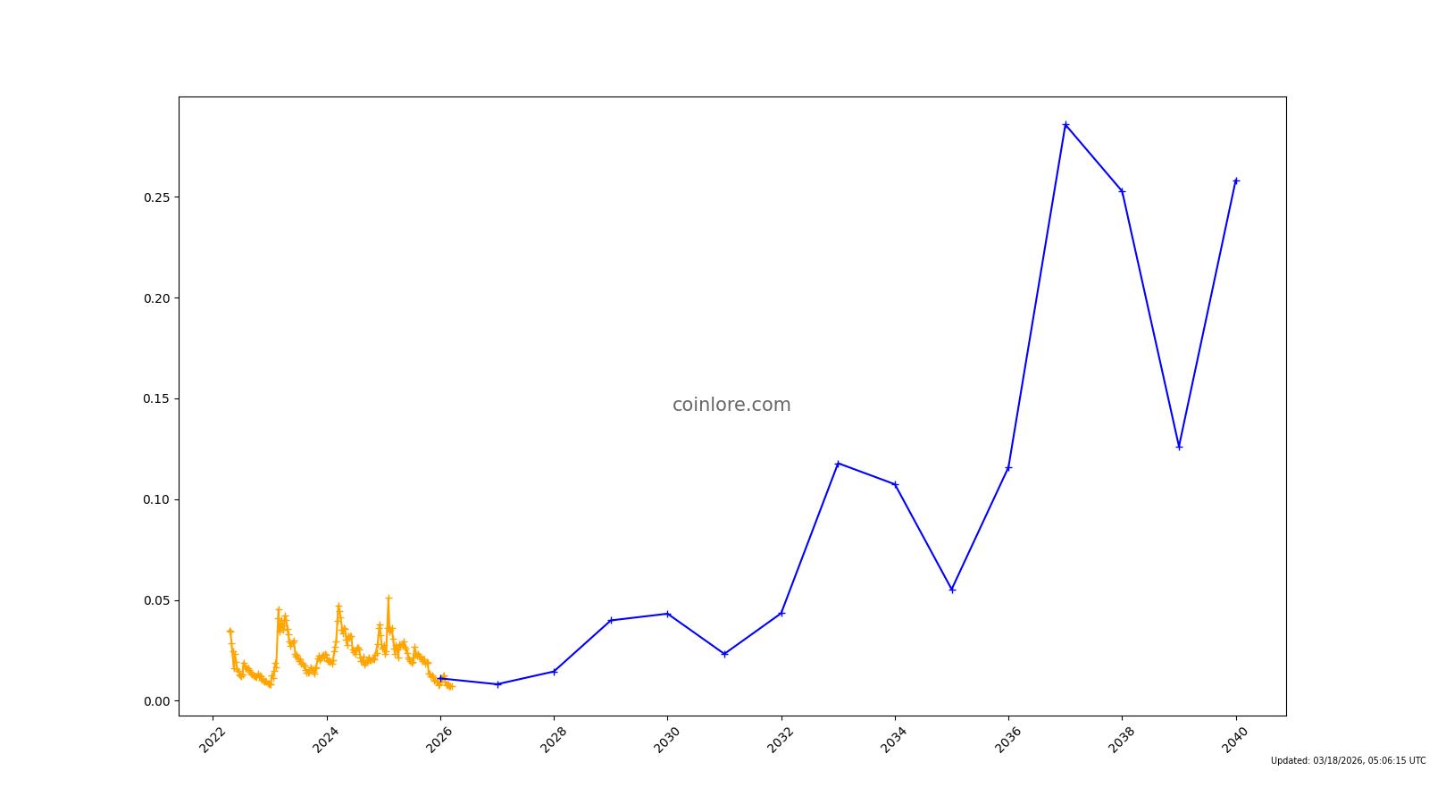 Predicción del precio de Alchemy Pay a largo plazo