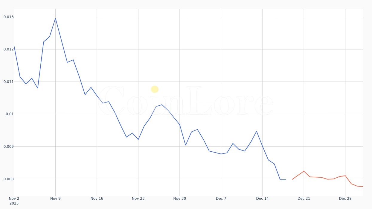 Predicción del precio a corto plazo de Alchemy Pay