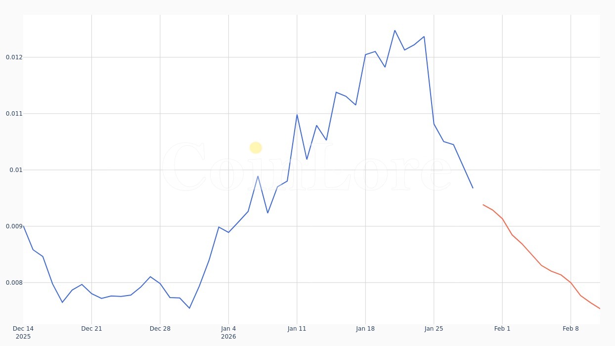 Alchemy Pay краткосрочный прогноз курса