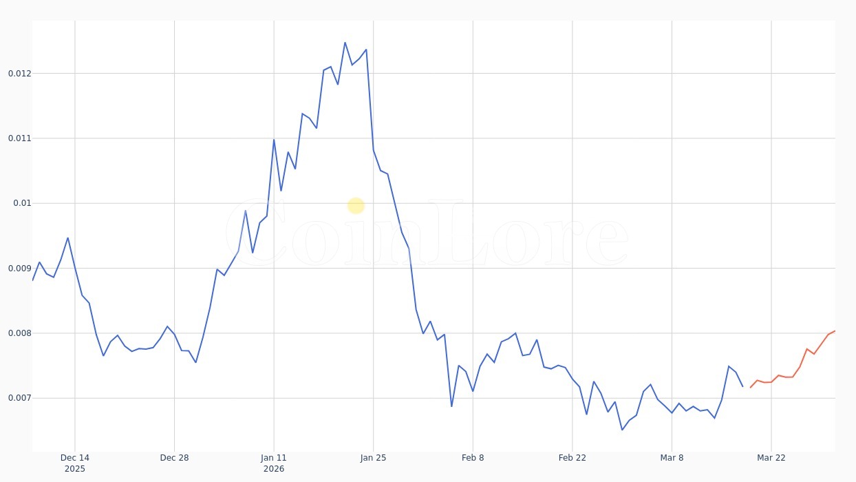 Predicción del precio a corto plazo de Alchemy Pay