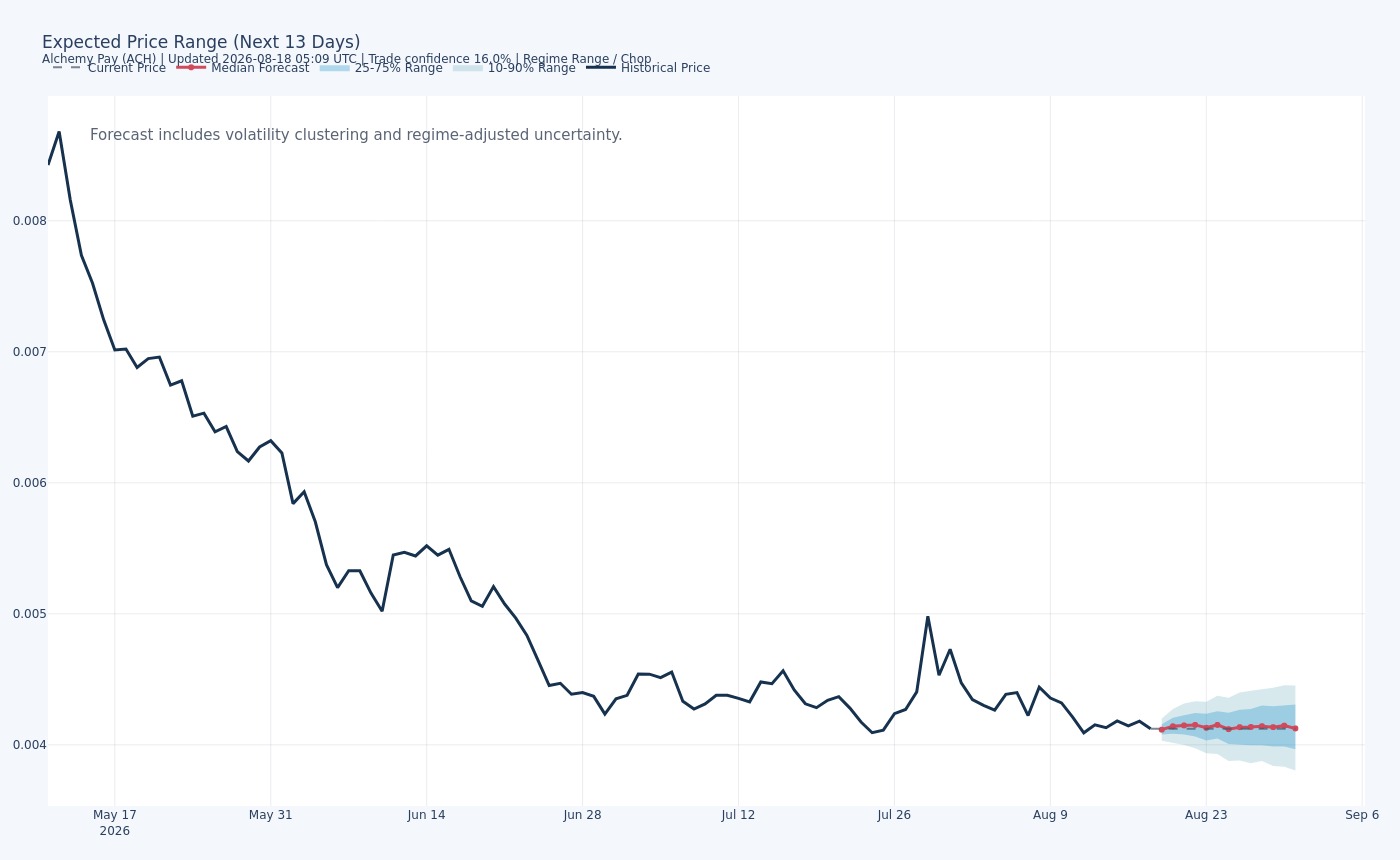 Alchemy Pay price forecast next 13 days with confidence range and prediction bands