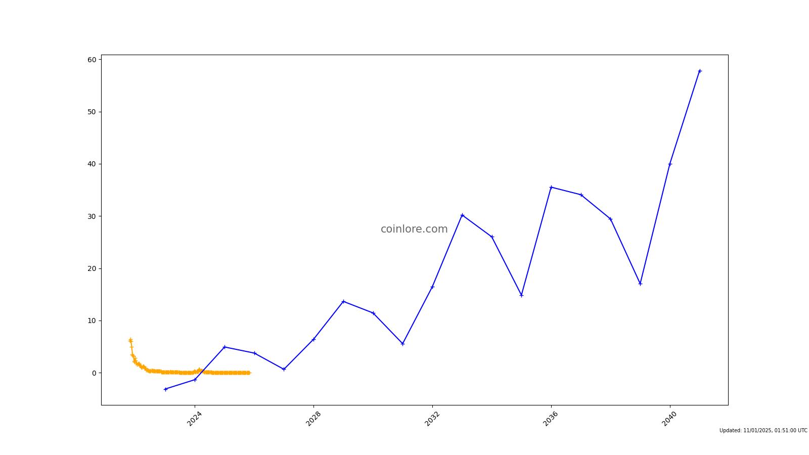 Aldrin price prediction long-term