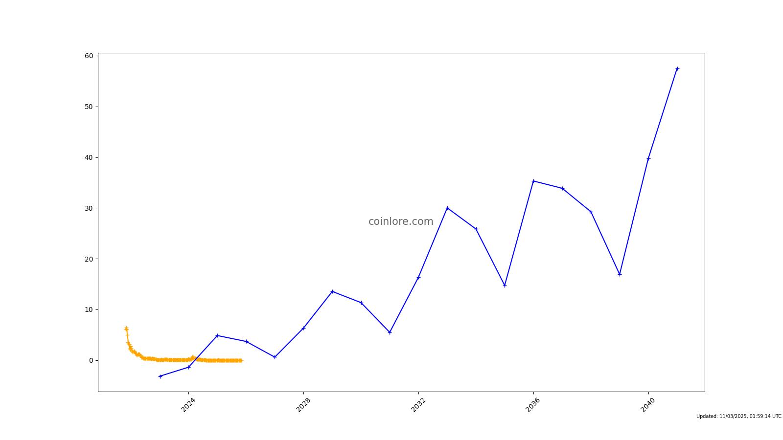 Predicción del precio de Aldrin a largo plazo