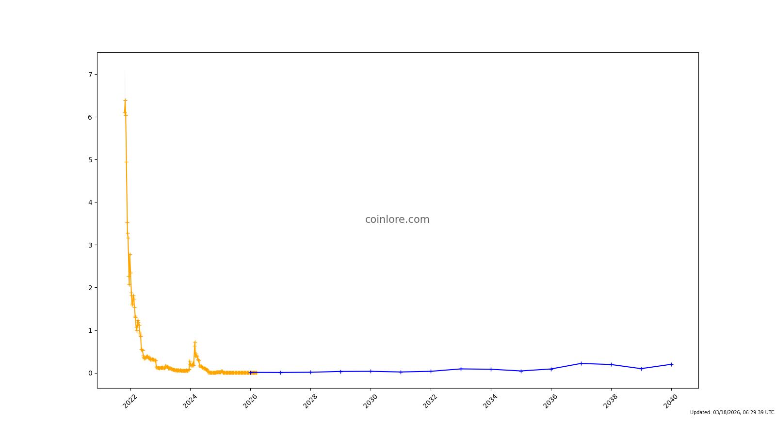 Predicción del precio de Aldrin a largo plazo