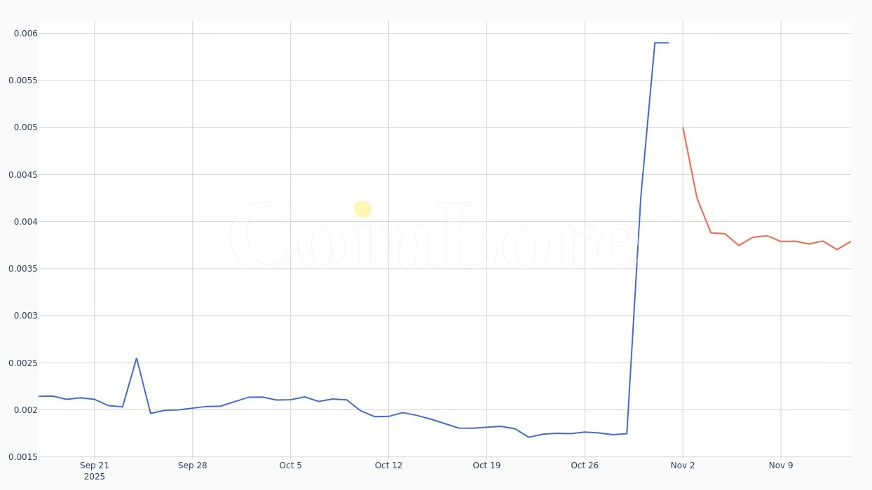Aldrin short-term price prediction