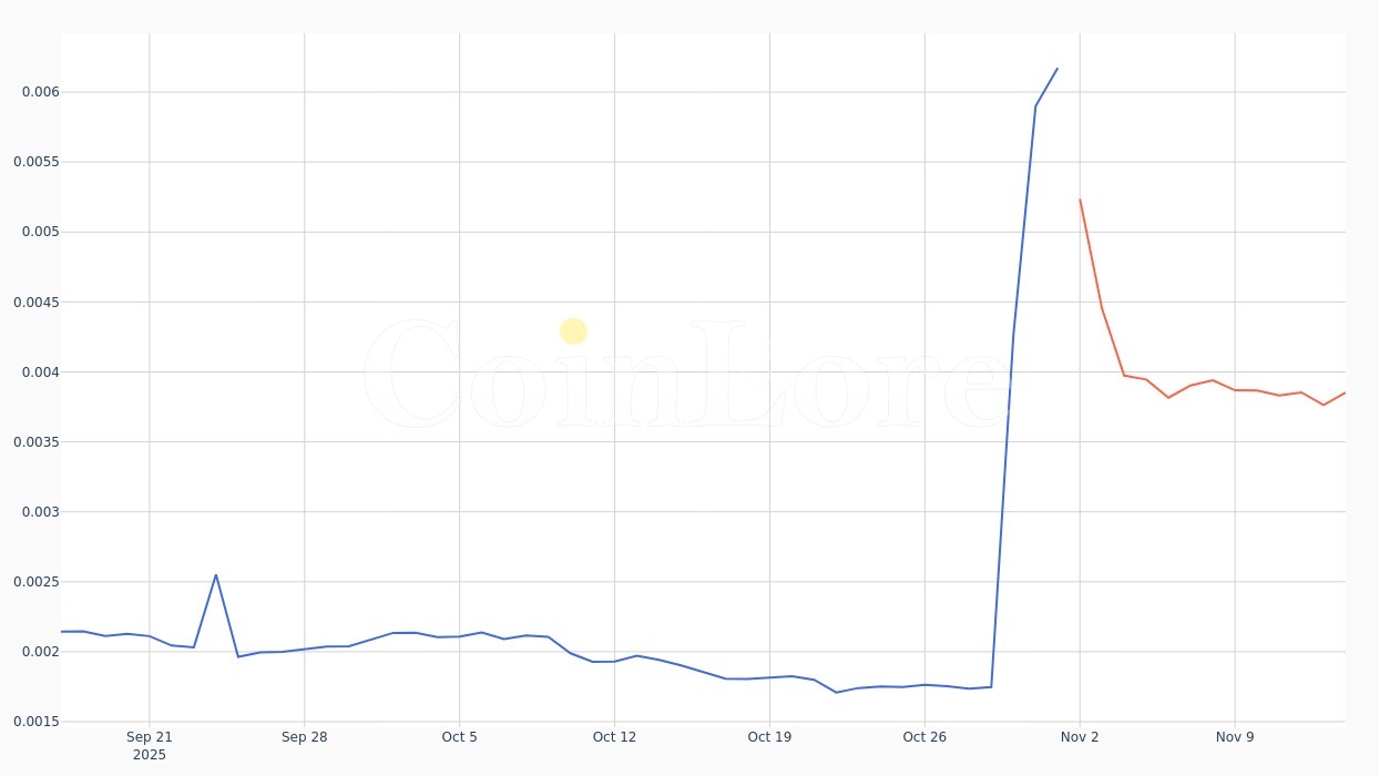 Aldrin kurzfristige Kurs prognose