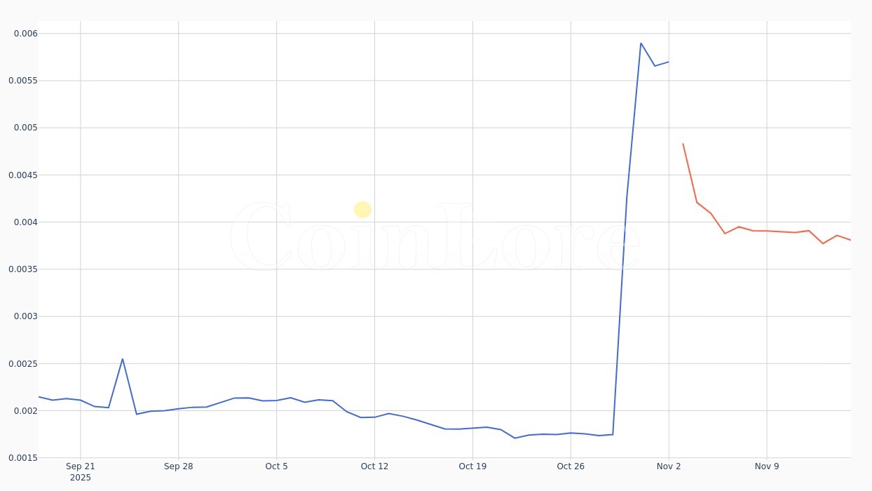 Aldrin краткосрочный прогноз курса