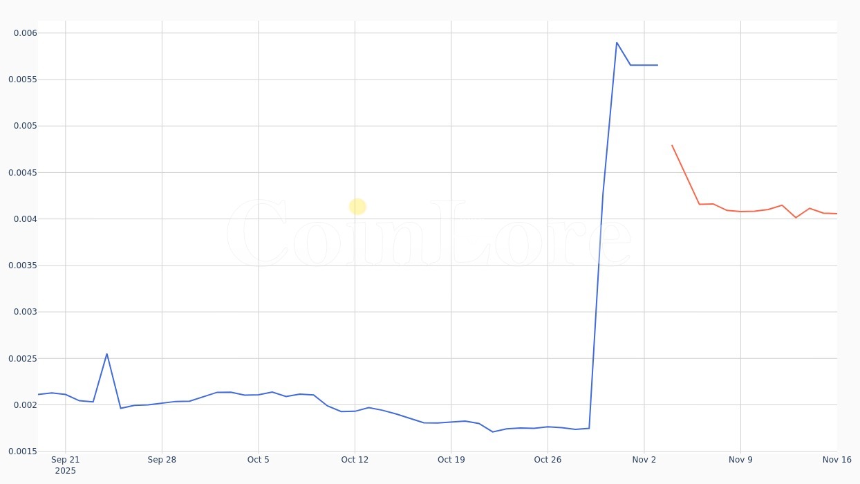 Predicción del precio a corto plazo de Aldrin