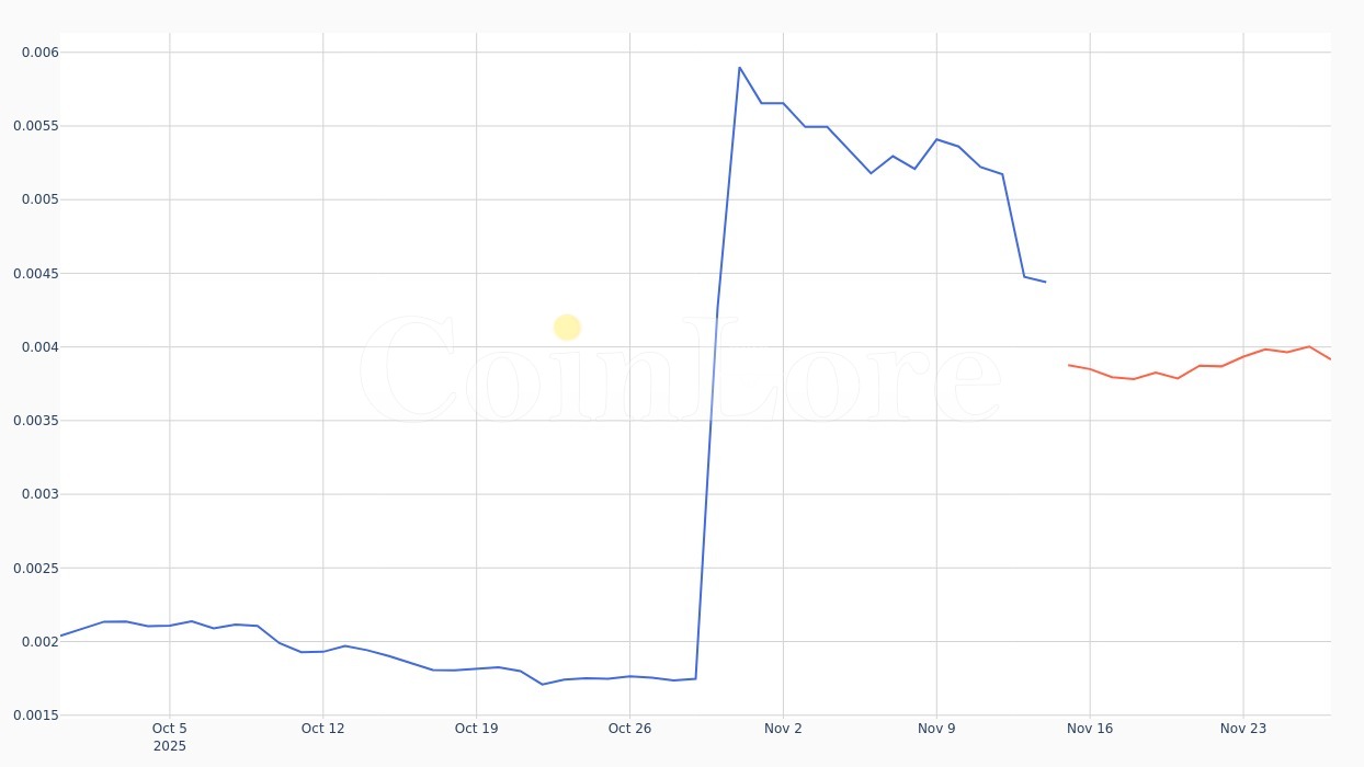 Aldrin short-term price prediction