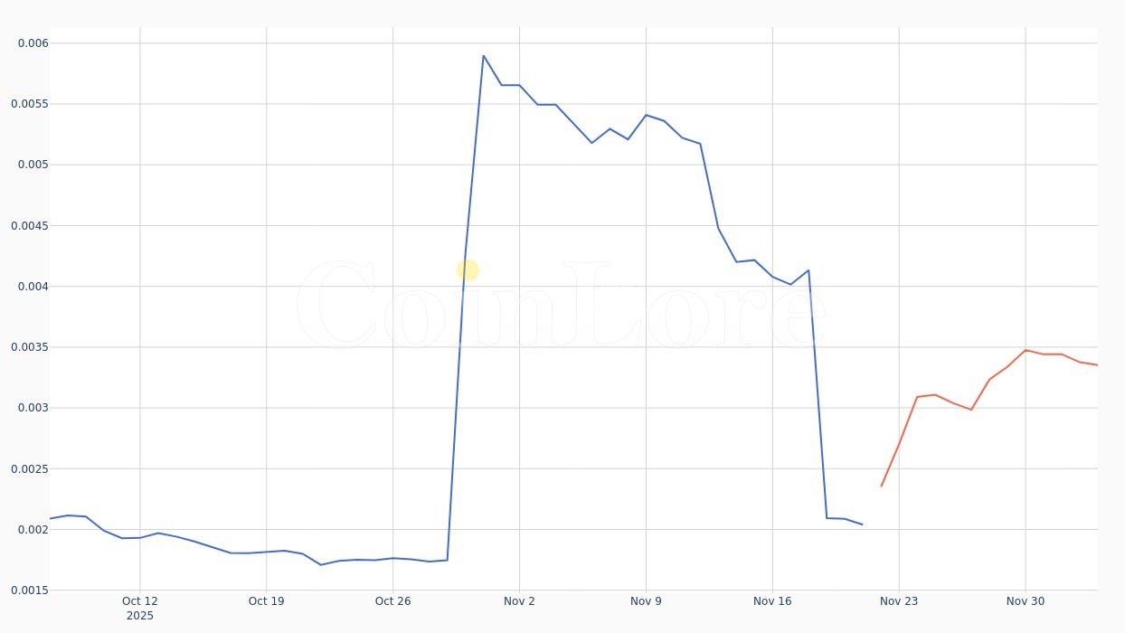 Aldrin short-term price prediction