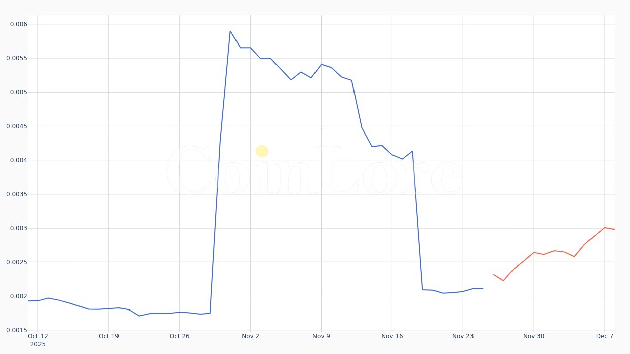 Aldrin short-term price prediction