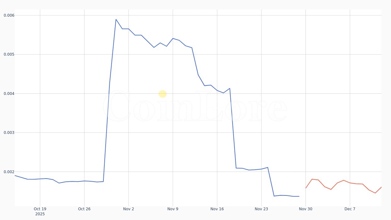 Aldrin short-term price prediction