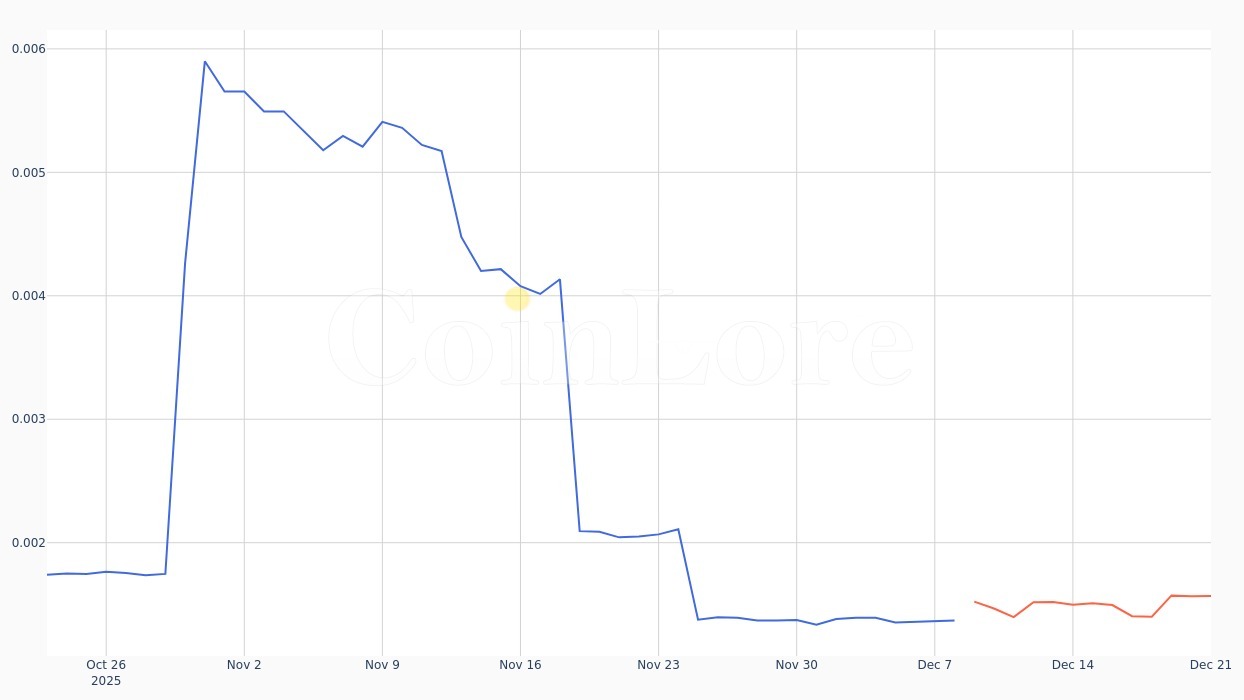 Aldrin kurzfristige Kurs prognose
