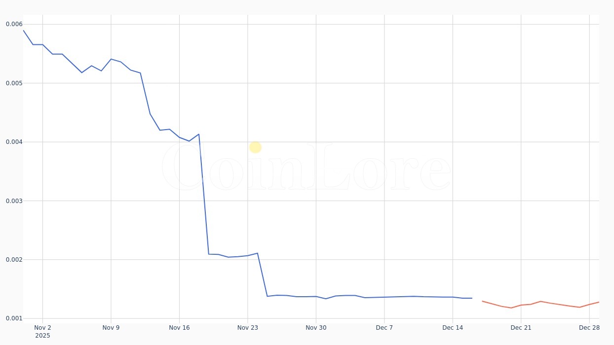 Aldrin краткосрочный прогноз курса