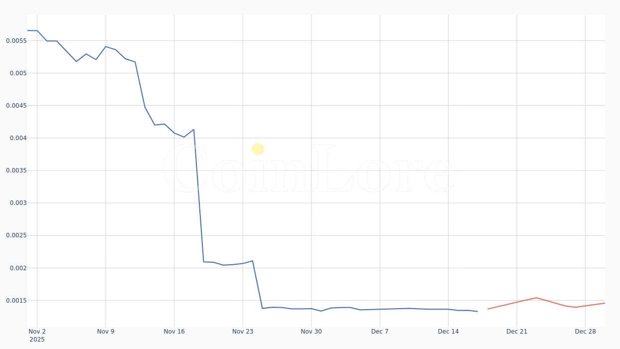 Predicción del precio a corto plazo de Aldrin