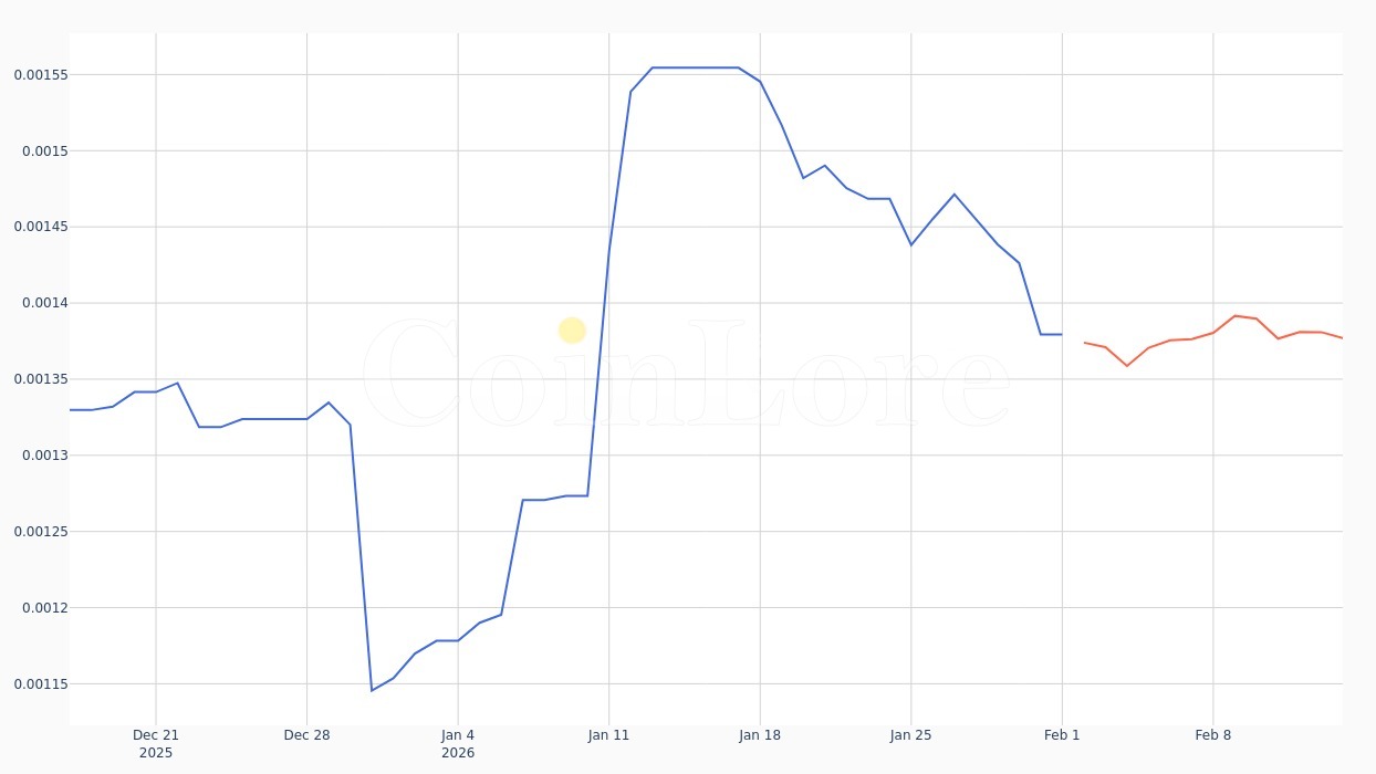 Predicción del precio a corto plazo de Aldrin