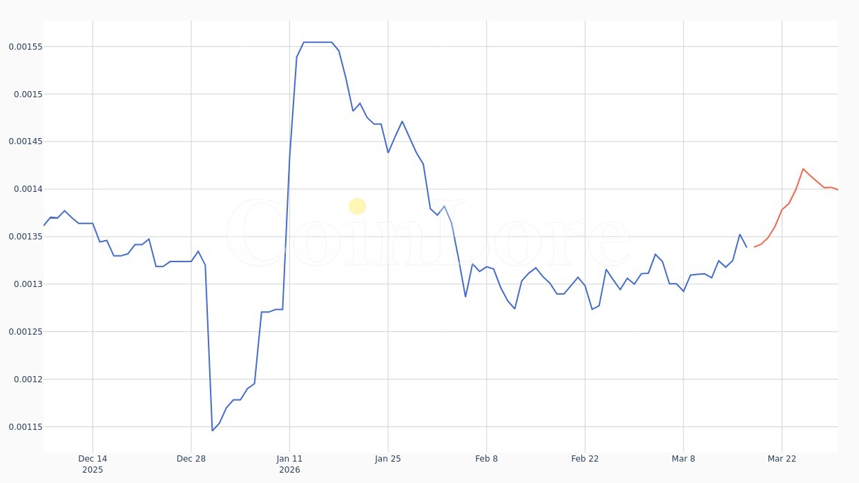 Predicción del precio a corto plazo de Aldrin