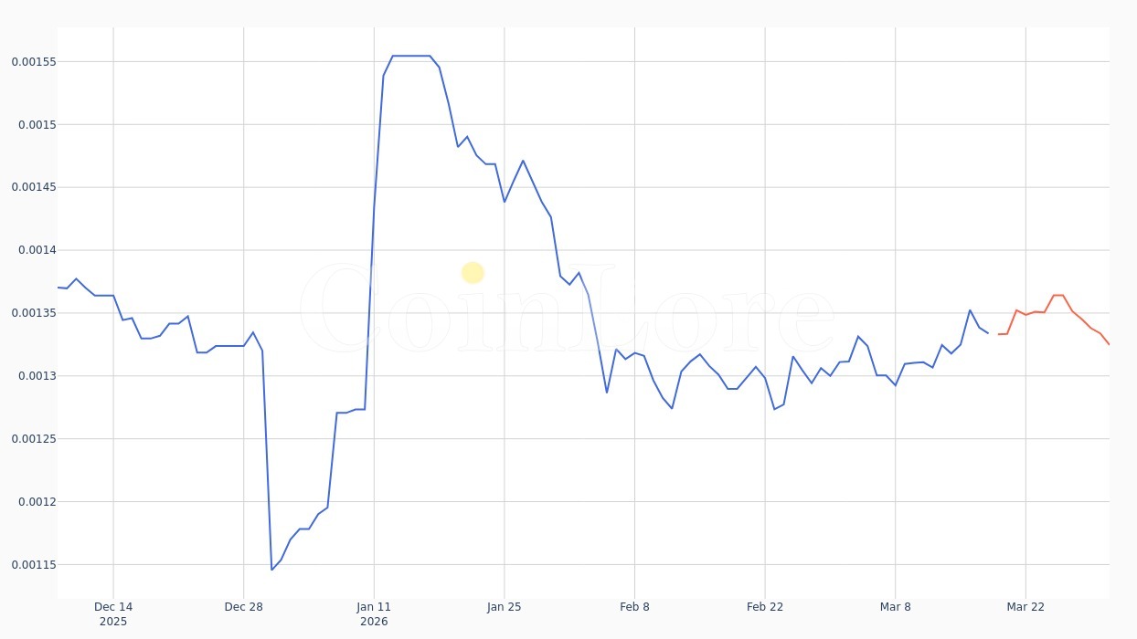 Predicción del precio a corto plazo de Aldrin
