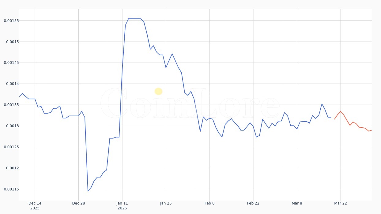 Aldrin краткосрочный прогноз курса