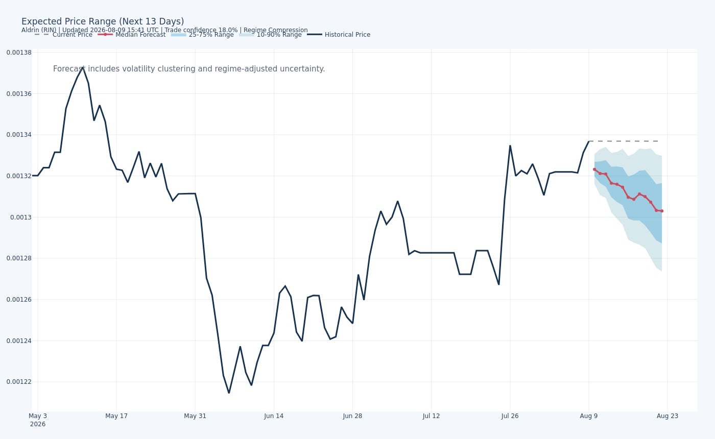 Aldrin price forecast next 13 days with confidence range and prediction bands